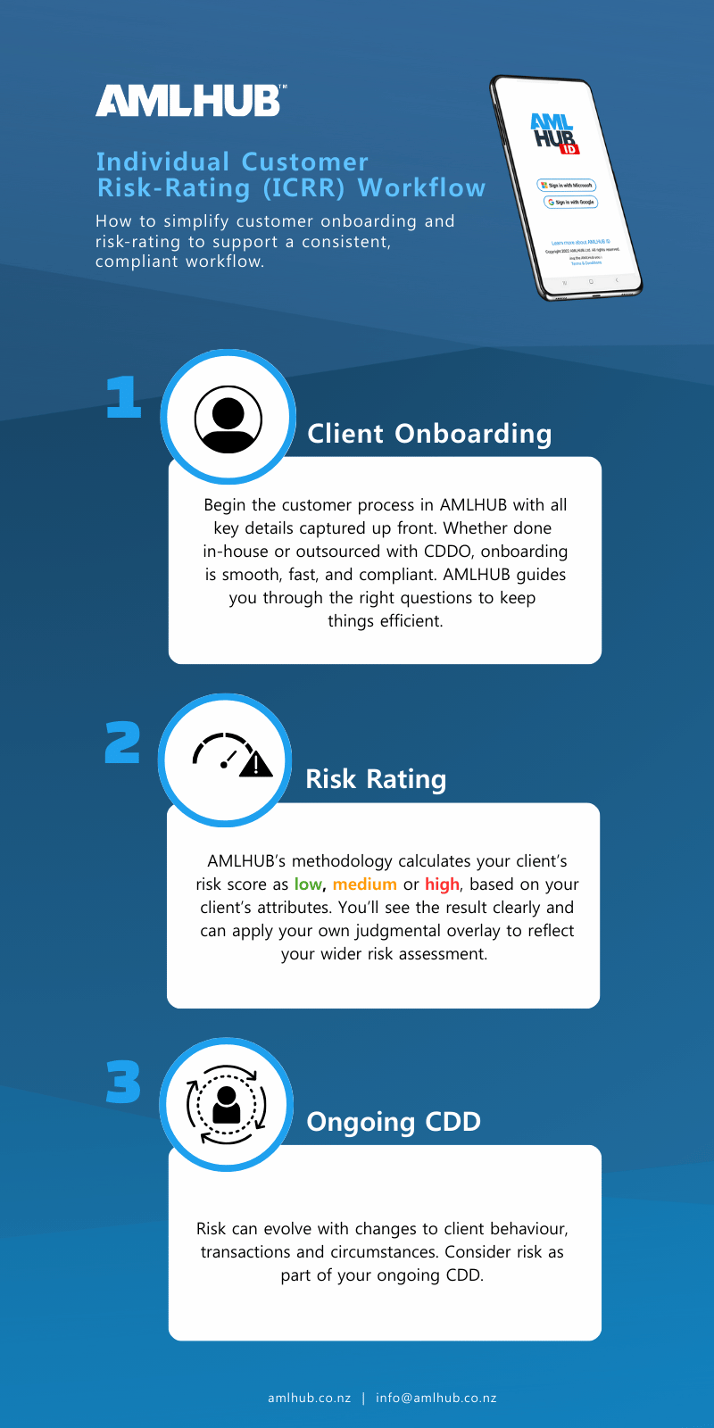 Individual Customer Risk-Rating Made Simple with AMLHUB